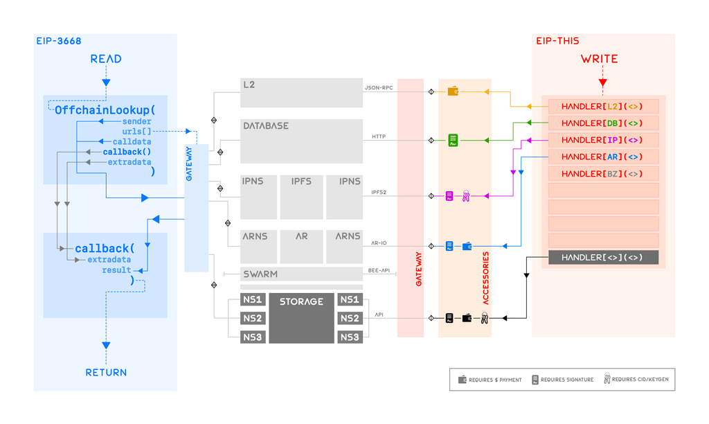 [Draft-2] EIP-X: Off-Chain Data Write Protocol - Standards - ENS DAO Governance Forum