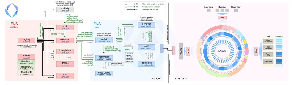 ENS Giga Structure - DAO-Governance - ENS DAO Governance Forum